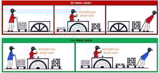 Il Water Spider nella gestione della logistica interna