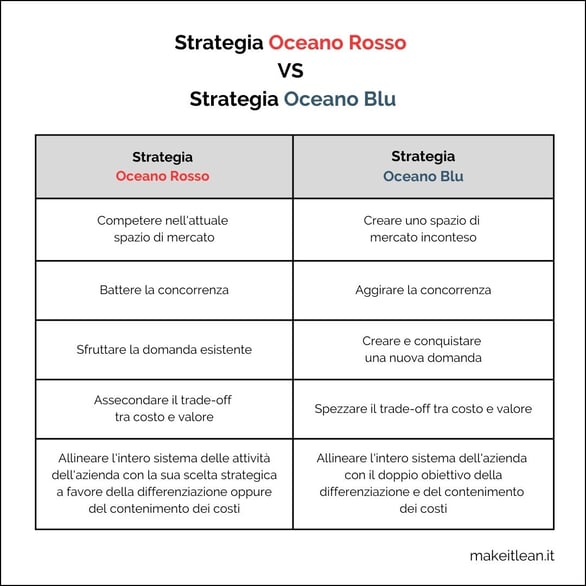 Come formulare la migliore strategia Oceano Blu