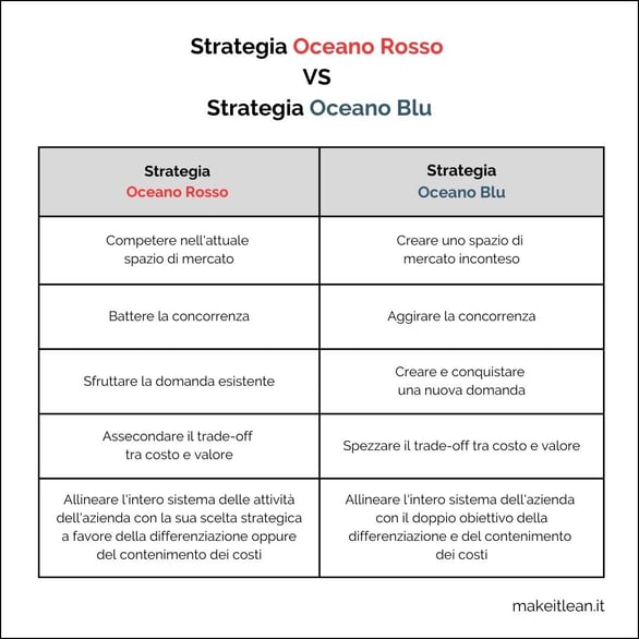 Come formulare la migliore strategia Oceano Blu Come formulare la migliore strategia Oceano Blu